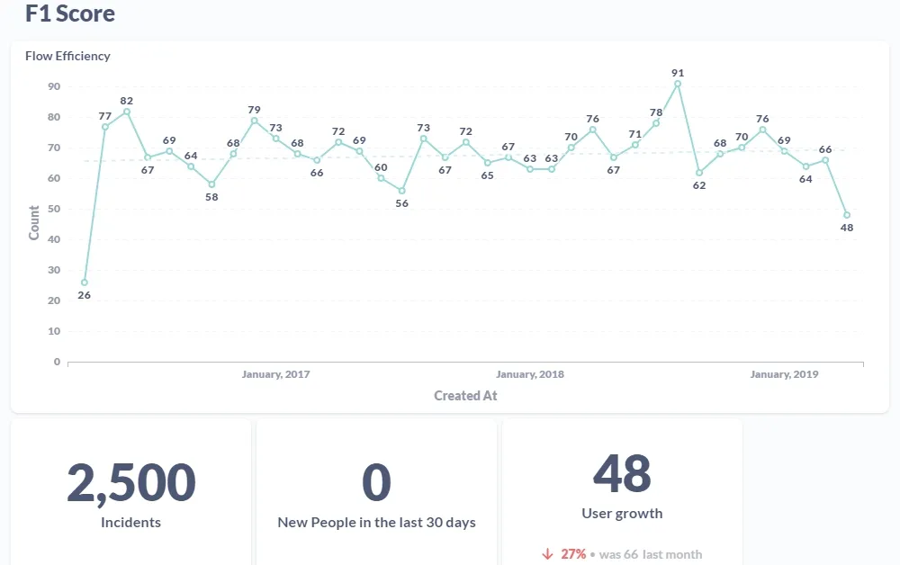 Dashboard For F1 Score Metabase